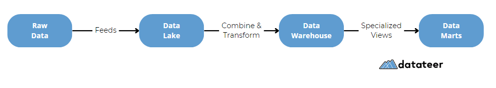 Data Lake vs Data Warehouse vs Data Mart | Datateer